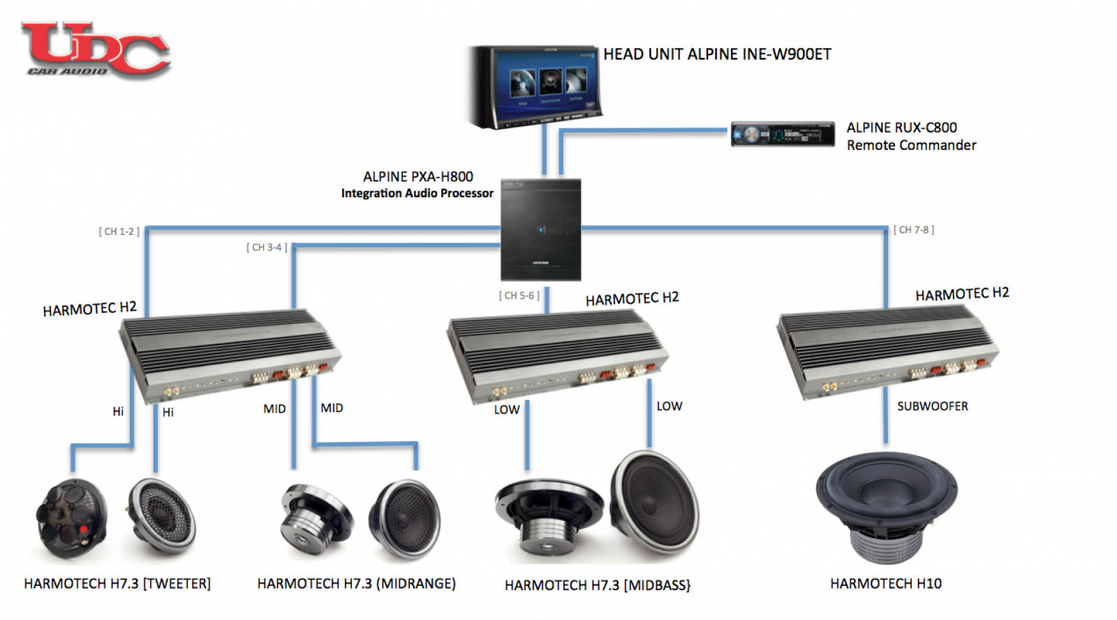 UDC CAR AUDIO ศูนย์ติดตั้งเครื่องเสียงติดรถยนต์ชั้นนำ